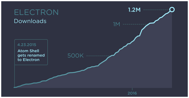 Electron and cross-platform applications | Arroyo Labs
